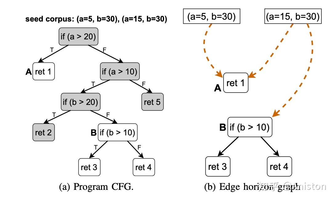 [论文总结]a-22-S&P-Effective Seed Scheduling for Fuzzing with Graph Centrality Analysis - 知乎