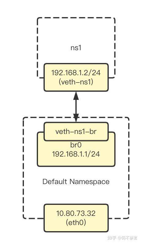 Network Namespace/Iptables实战学习 - 知乎