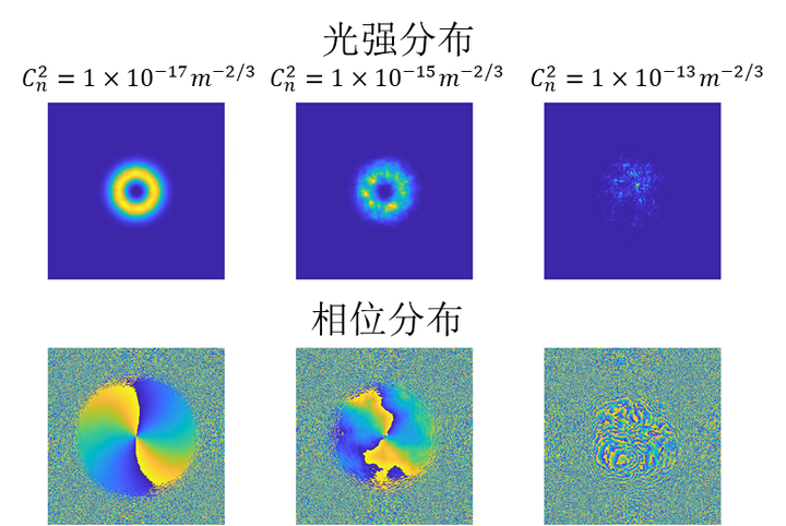 MATLAB仿真：涡旋光束经大气湍流后的光强及相位分布基于蒙特卡洛相位屏法 - 知乎