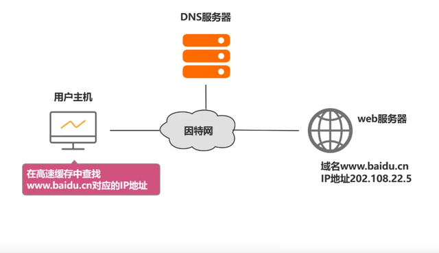 5分钟教你搞懂 DNS - 知乎