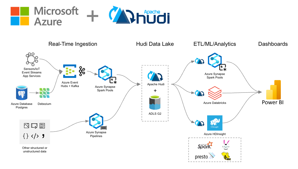 Apache Hudi Microsoft Azure Lakehouse apache-hudi-microsoft-azure-lakehouse
