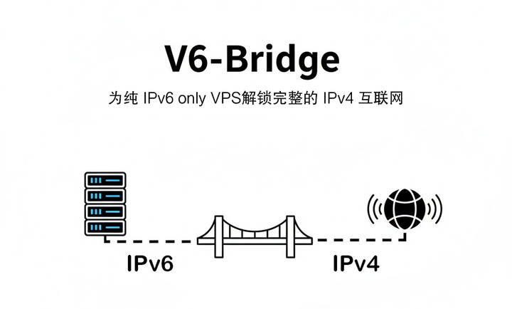 为纯 IPv6 VPS(IPv6 Only)解锁完整的 IPv4 互联网 - 知乎