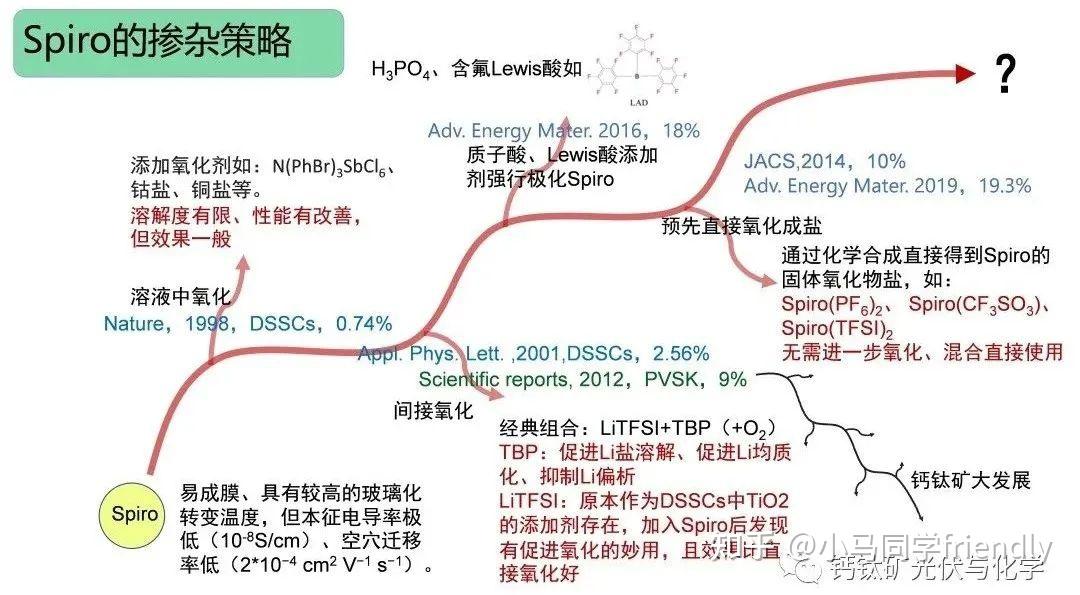 空穴传输层Spiro-MeOTAD涂完需要氧化吗？ - 知乎