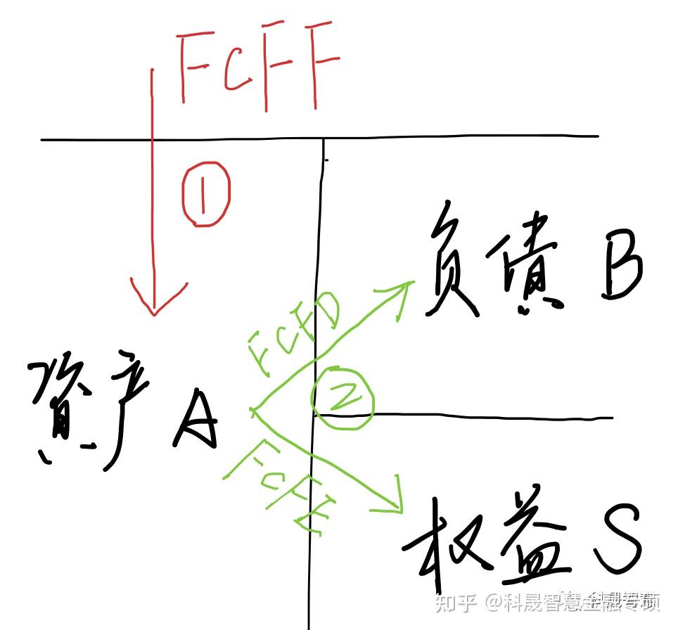 计算OCF到底用哪个公式? - 知乎