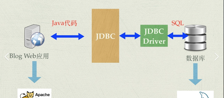 学不会java JDBC？？直接来看，一看就会！！ - 知乎
