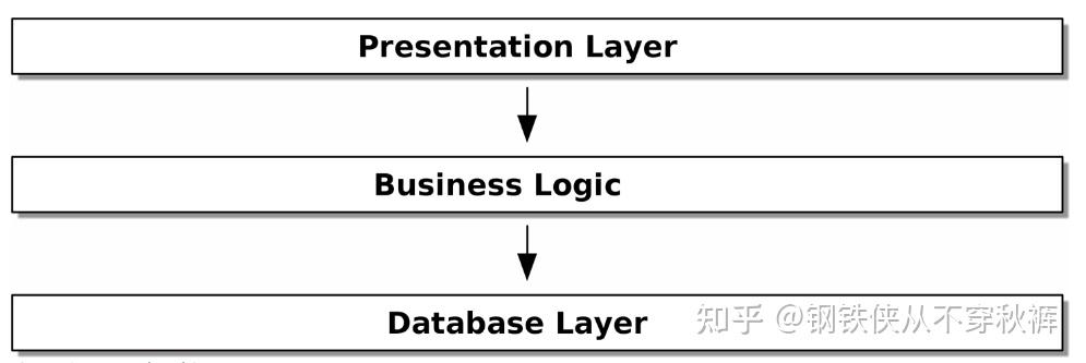 python架构模式(Architecture Patterns with Python)-第一部分(2.存储库模式) - 知乎