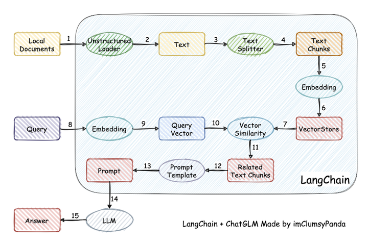 Langchain-chatchat项目Autodl平台部署教程 - 知乎 Langchain-chatchat项目Autodl平台部署教程 - 知乎