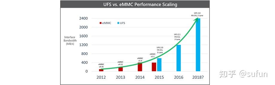UFS 学习笔记（概念入门篇） - 知乎