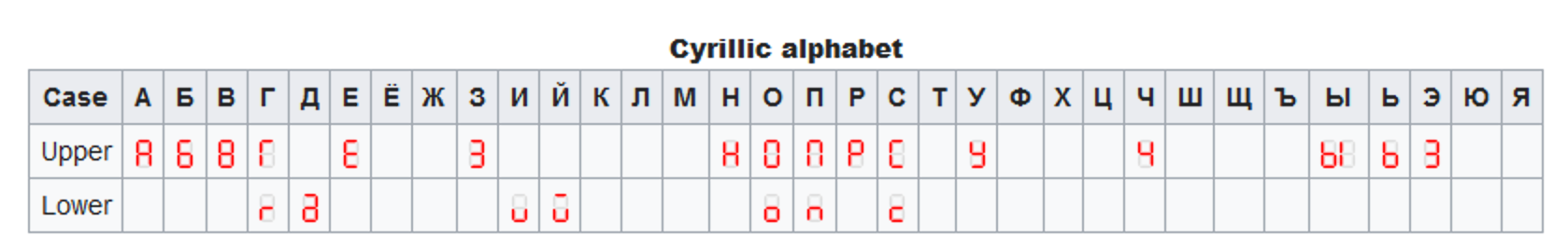[oeasy]python0106 七段数码管_显示字母_BP机 - overmind1980 - 博客园