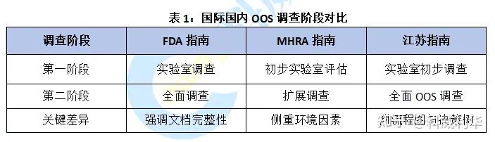 江苏OOS调查指南的突破性探索，超越FDA？ - 知乎
