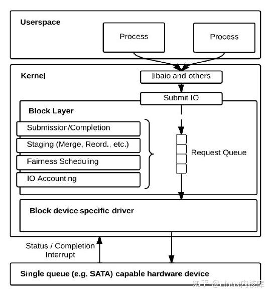 一文解析Multi-queue 架构 - 知乎