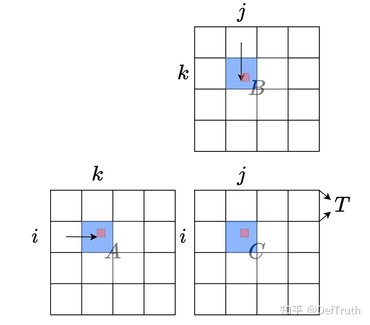 FlashAttention 的速度优化原理是怎样的？ - 知乎