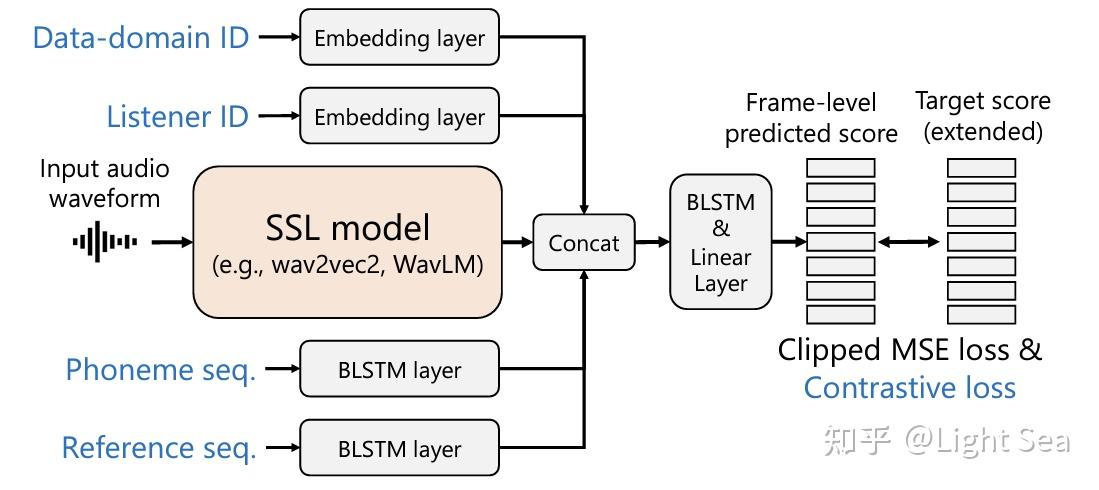 UTMOS: 合成语音自动质量评测 - 知乎