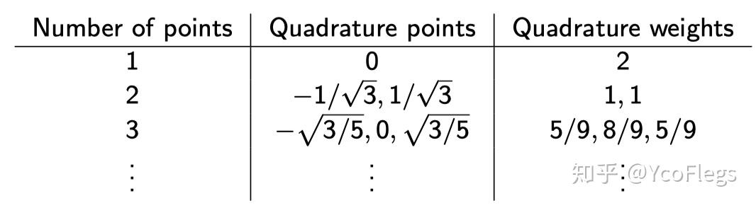 [数值计算] Quadrature求积法 - 知乎