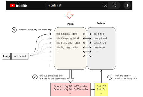 What are Query, Key, and Value in the Transformer Architecture and Why ...