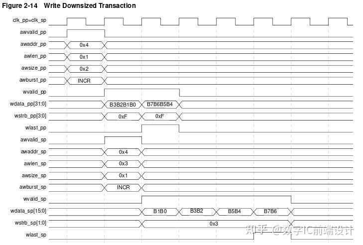 DesignWare DW_axi_a2x - 知乎