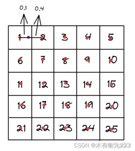 PyTorch中grid_sample的使用方法以及 - 知乎