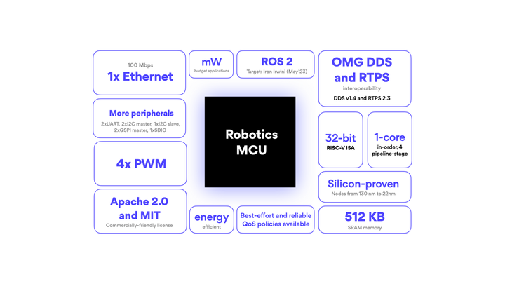 RISC-V在各行各业的应用：人工智能、物联网、自动驾驶、机器人 - 知乎