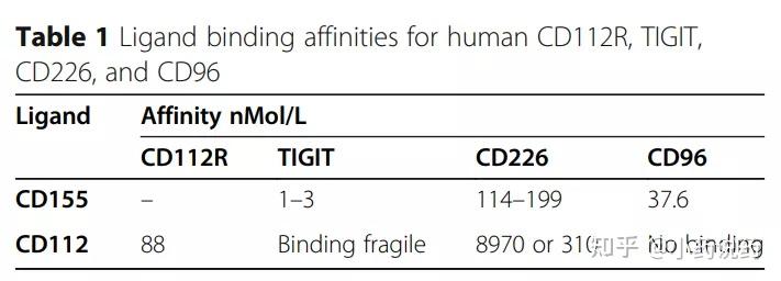 肿瘤免疫治疗中的CD112R/CD112轴 - 知乎