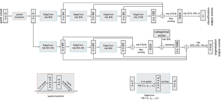 【论文阅读】《Dynamic Graph CNN for Learning on Point Clouds》 - 知乎