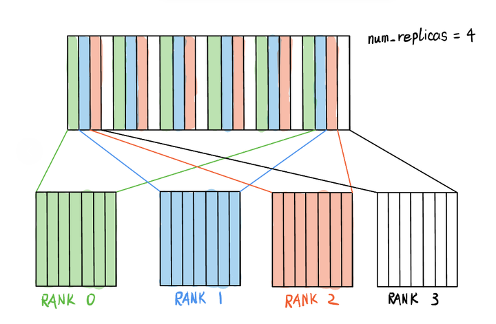 Pytorch - DistributedSampler 源码分析（一） - 知乎