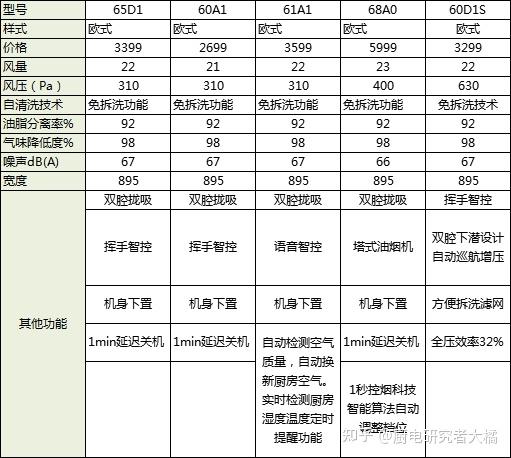 老板双腔欧式油烟机，哪款更值得入手？老板65D1/60A1/61A1/68A0/60D1S油烟机对比分析