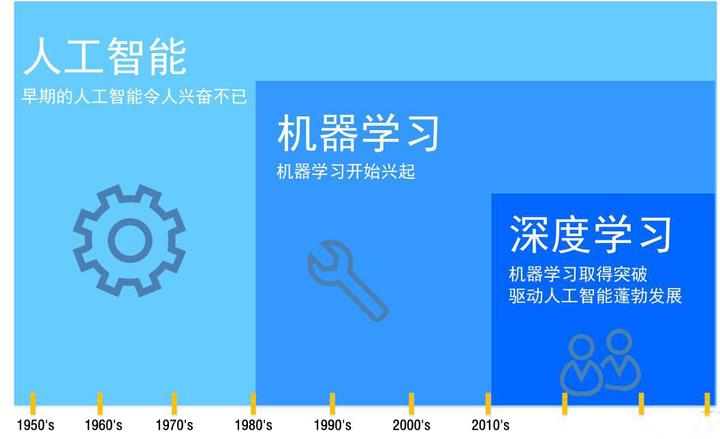 人工智能与机器学习的区别是什么? 知乎