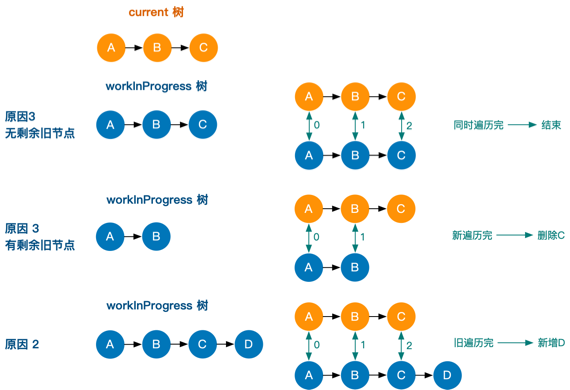 如何理解 React Fiber 架构？ - 知乎