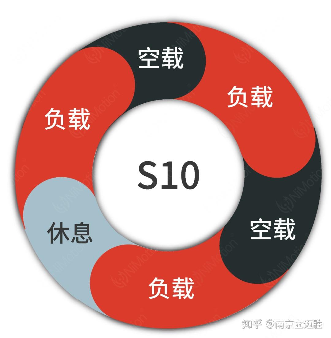 【科普知识】电机的工作制说明：S1~S10 - 知乎