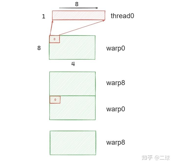 OpenAI Triton: Why layout is important - 知乎