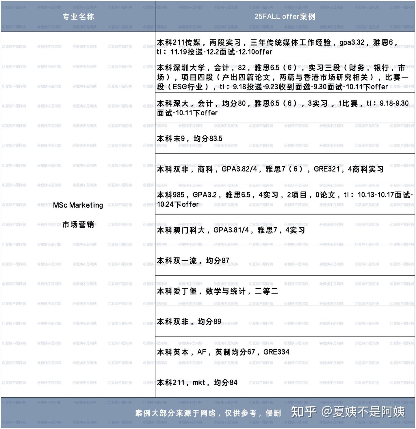 25FALL | cityu港城商学院申请要求+offer案例 - 知乎