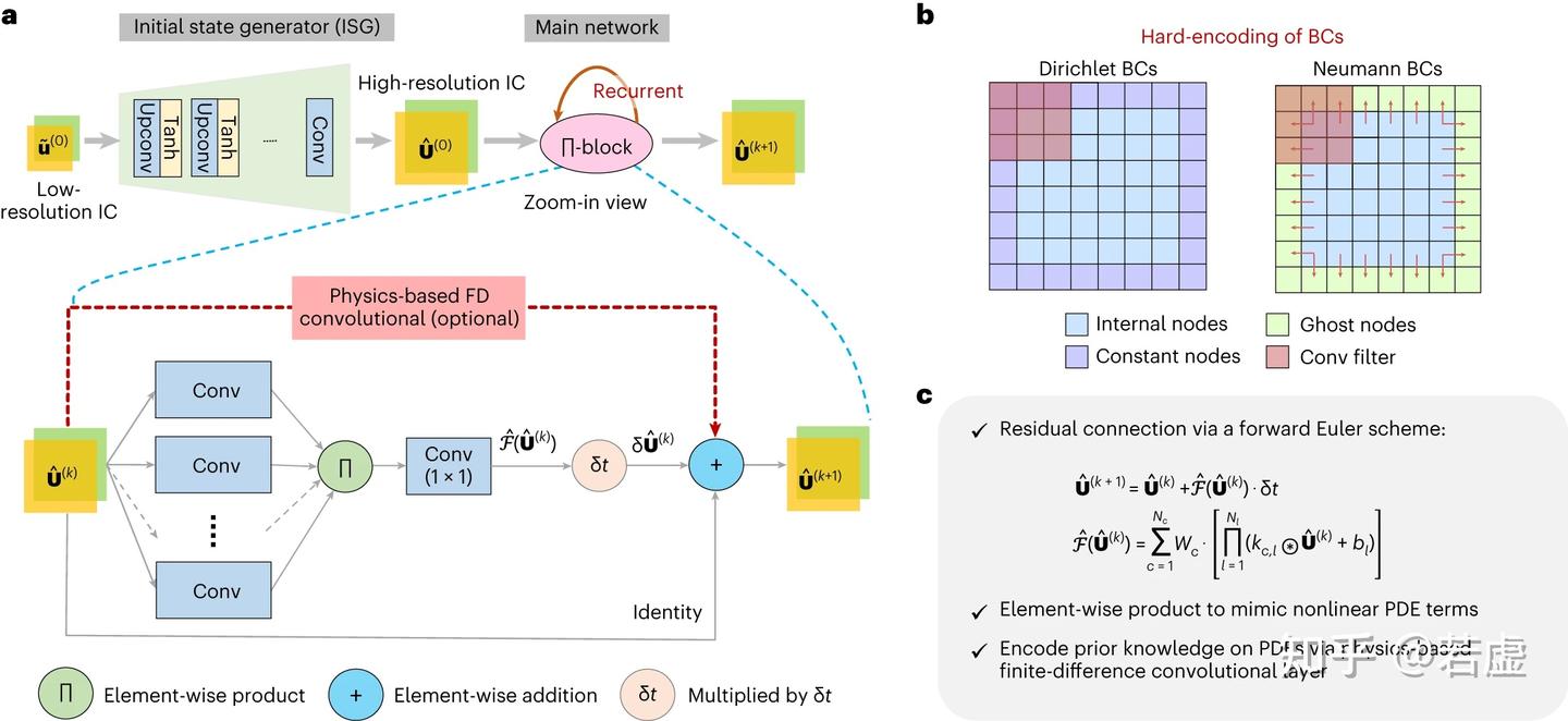 【AI4PDE】顶刊合集 - Nature Machine Intelligence 2023 - 知乎
