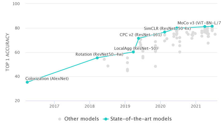 Facebook自监督学习Visual Transformers(ViT)的训练经验(Moco v3) -- 训练代码解析 - 知乎