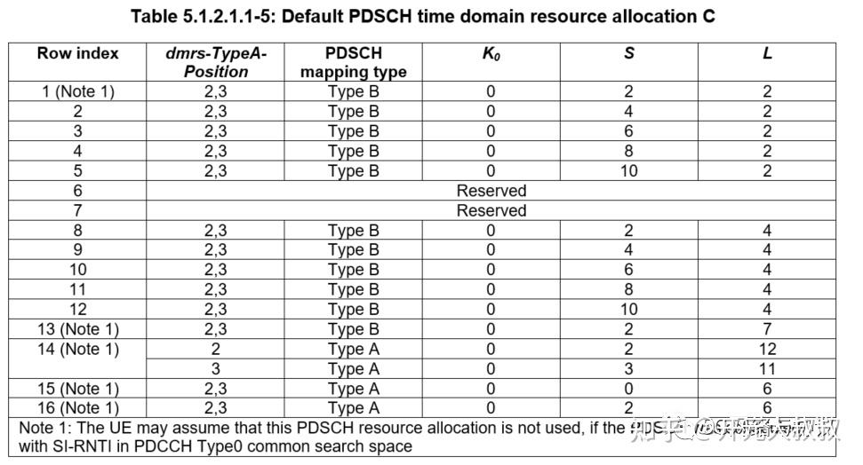 NR资源分配之PDSCH时域资源RAT - 知乎