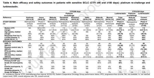 牛！有效率60%！小细胞肺癌新药Lurbinectedin创二线疗效之最！ - 知乎