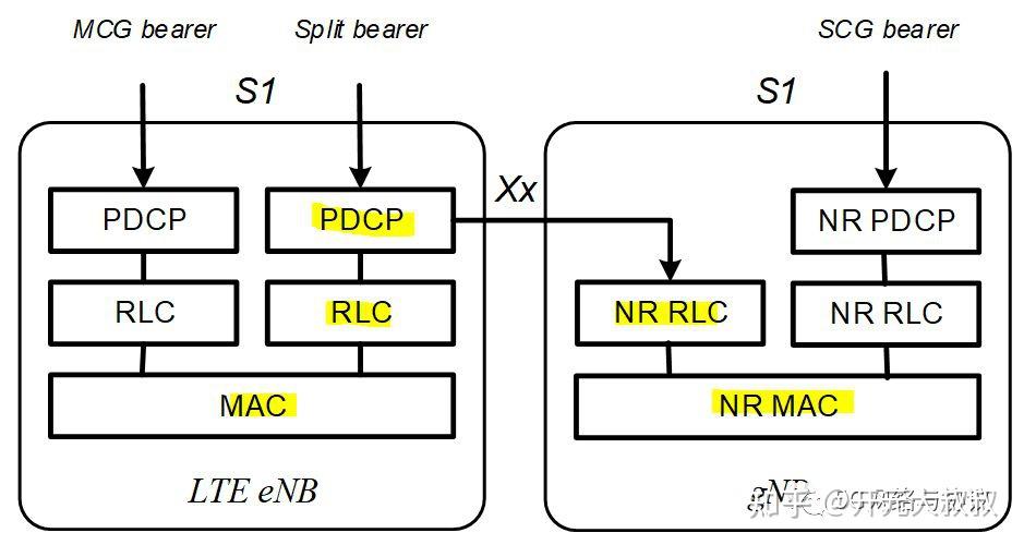5G ENDC中的上行路径 - 知乎