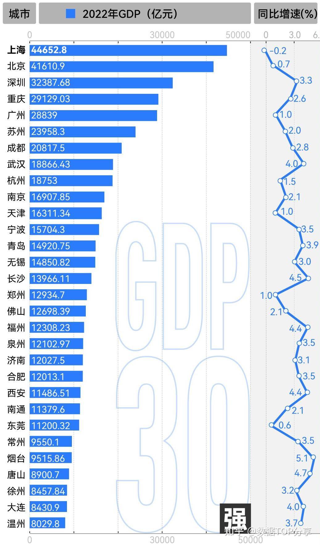 2022中国GDP30强城市洗牌加速 - 知乎