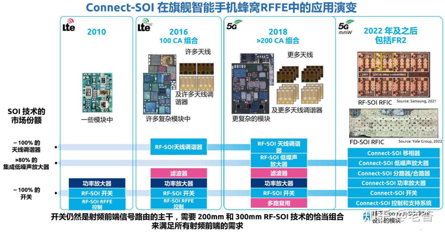 RF-SOI：毫米波时代射频前端的终极答案？ - 知乎