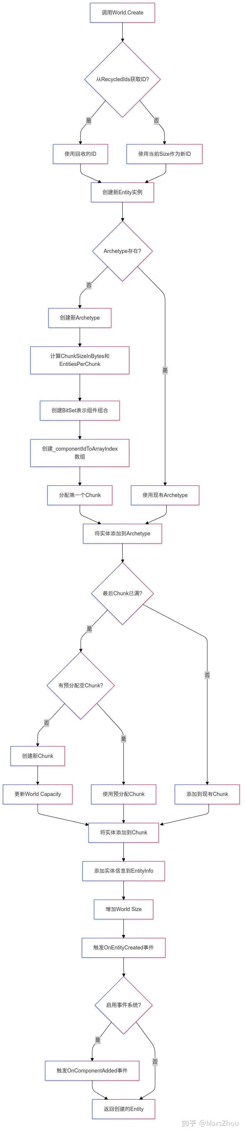游戏开发中的 ECS 框架 - 知乎
