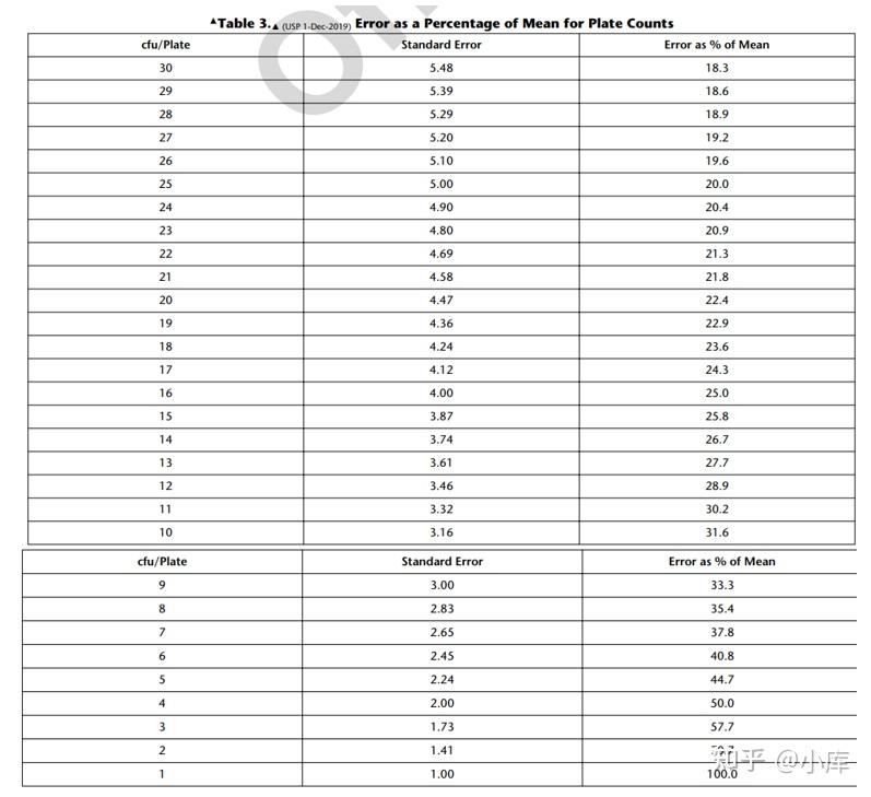 注册检验中微生物相关问题及解决方案-学习心得（三）微生物限度 - 知乎