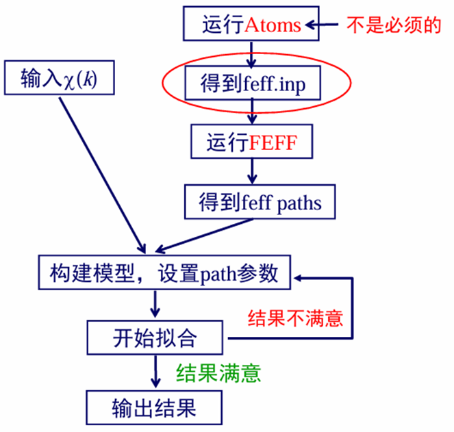 “组”传秘方：Artemis进行EXAFS拟合的基本操作 - 知乎