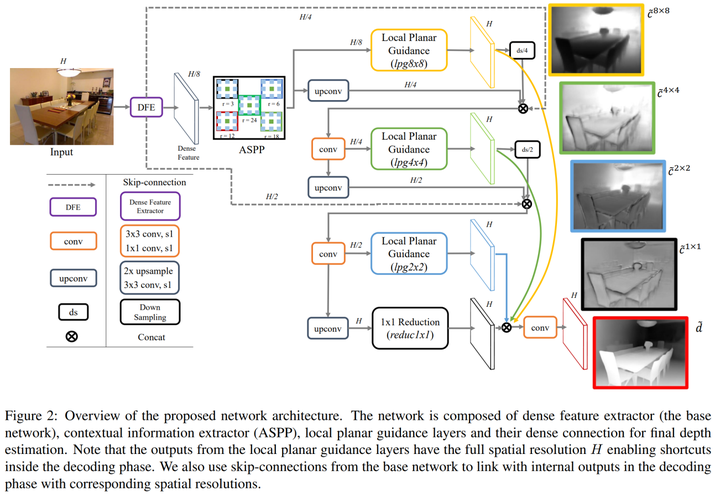 From Big to Small Multi-Scale Local Planar Guidance for Monocular Depth Estimation - 知乎