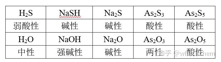 硫化物的溶解性 - 知乎