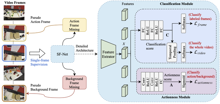 【ECCV2020】利用单帧标注进行视频时序动作检测 - 知乎