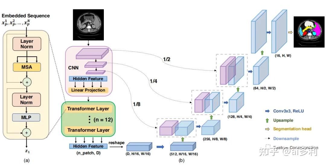 Attention刷爆SOTA！结合UNet提速98.82% - 知乎