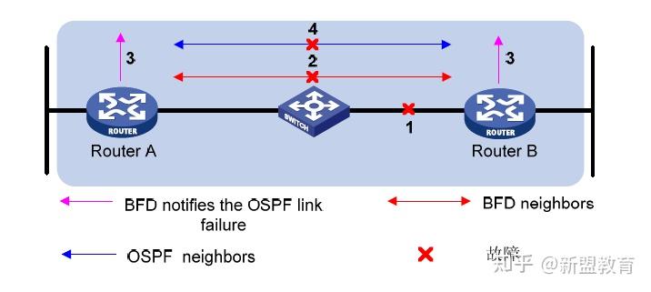 BFD协议简介 - 知乎