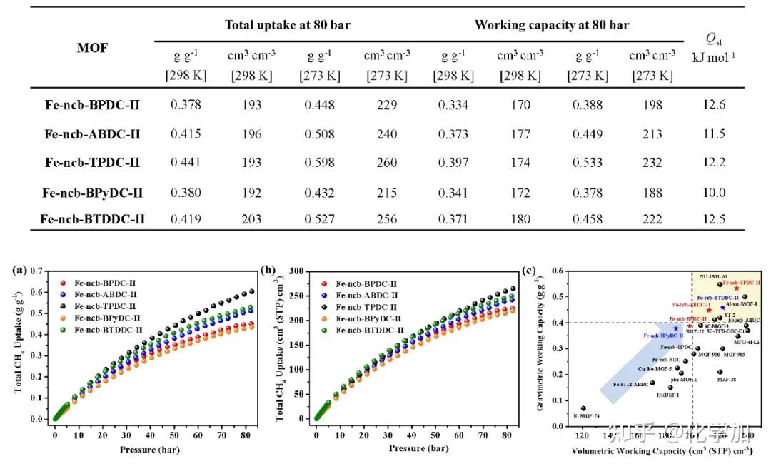 JACS | 陕西师范大学薛东旭课题组在高连接三基元MOF用于甲烷存储方面取得新进展 - 知乎