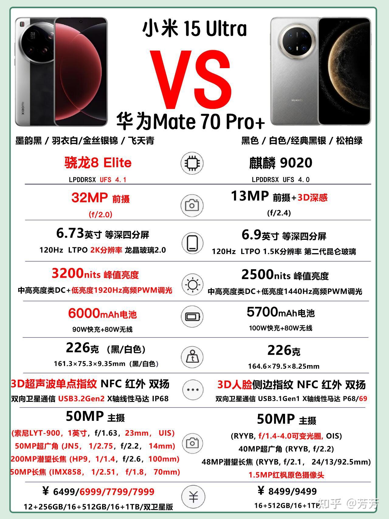 小米15ultra和华为mate70Pro+哪个好？小米15ultra和华为mate70Pro+参数对比！ - 知乎