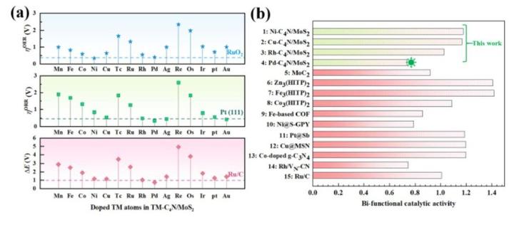 J. Colloid Interf. Sci.：促进氢反应的单过渡金属修饰异质结构 - 知乎
