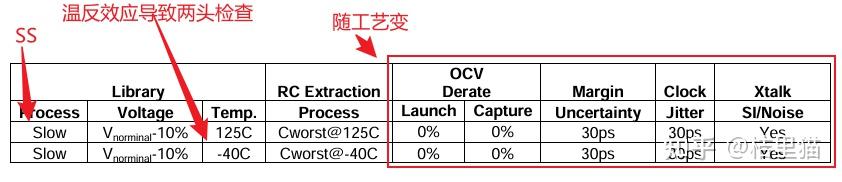 一文搞清楚芯片的边边角角——PVT与OCV以及signoff - 知乎